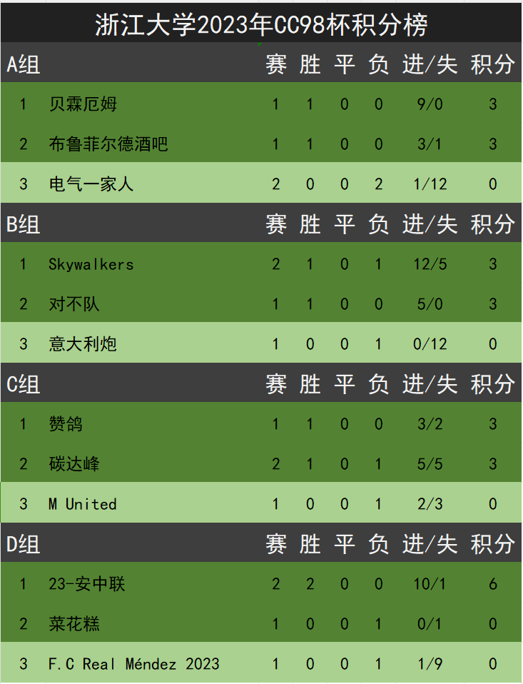 【CC98杯】勘误：浙江大学2023年CC98杯十一人制组小组赛第二轮积分榜