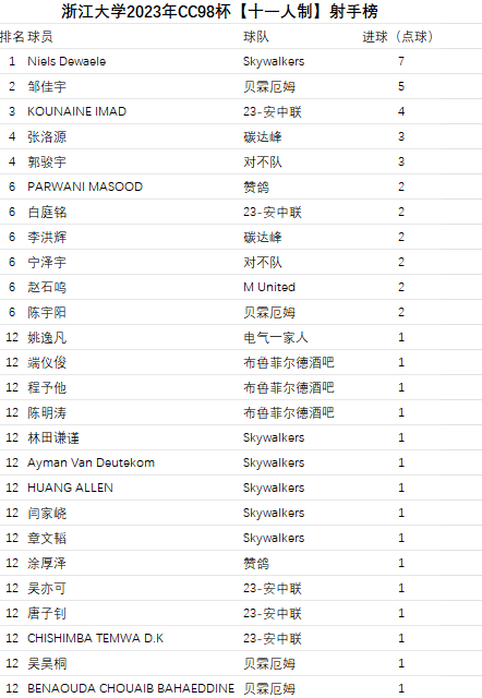 【CC98杯】浙江大学2023年CC98杯十一人制组小组赛第二轮射手榜