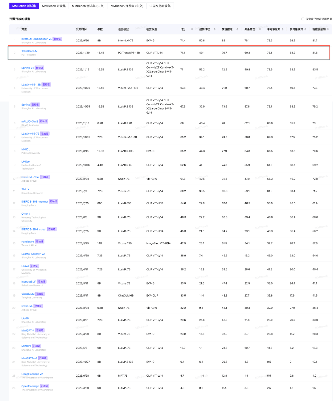 佳都科技中央研究院多模态大模型TransCore-M 发布！MMBench高居第二_交通行业_数据_榜单
