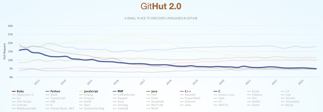 2023 年，PHP 停滞不前_GitHub_数据_GitHut