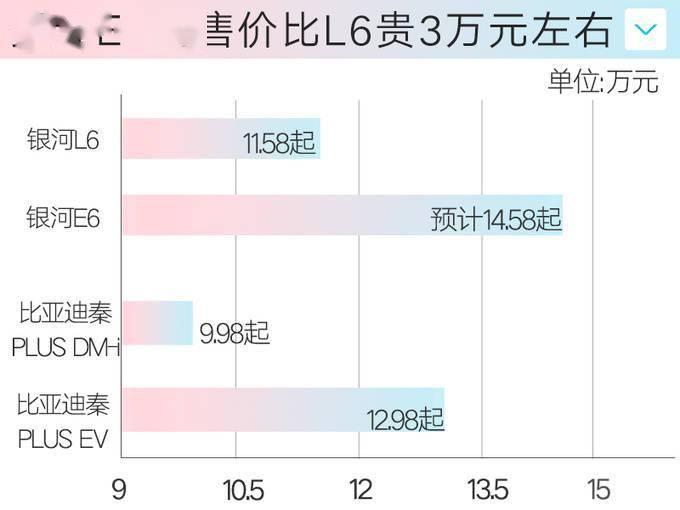 银河L6纯电或命名E6！明年3季度上市 PK秦PLUS EV_搜狐汽车_搜狐网