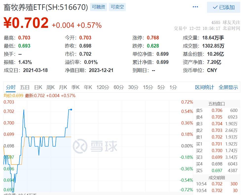 “猪茅”牧原股份涨超1%，巨星农牧、立华股份多股直线拉升，畜牧养殖ETF(516670)带量上行_基金_生猪_指数