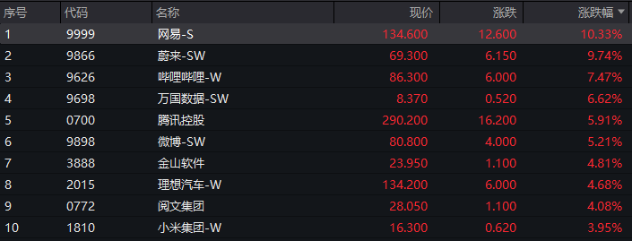 汽车股、游戏股反弹，网易-S涨超10%，恒生科技HKETF（513890）涨1.4%丨ETF观察_方面_内容_指数