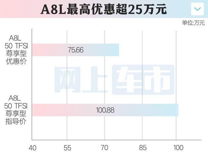 奥迪4S店猛打折！A8L最高优惠25万 比A6L还便宜_搜狐汽车_搜狐网